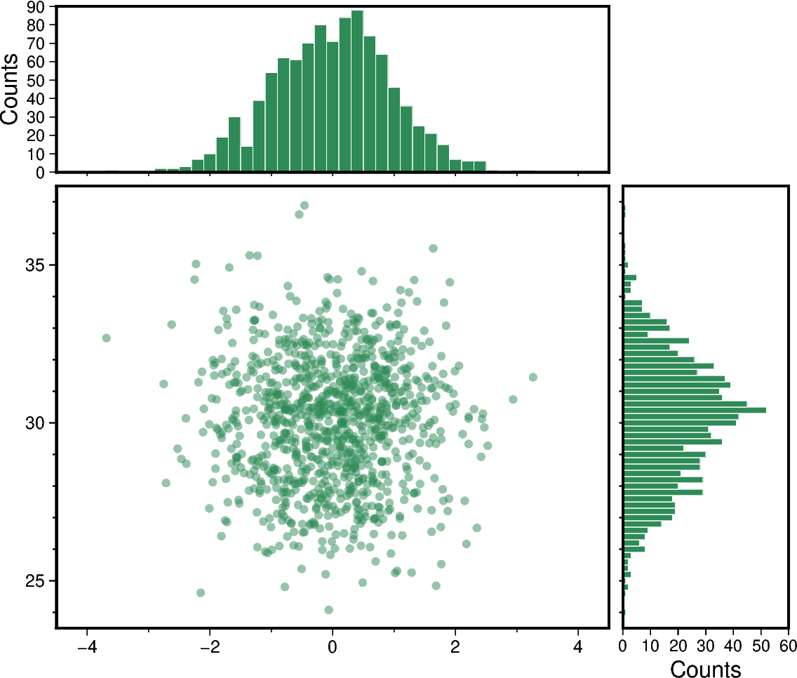 Scatter Plot With Histograms PyGMT