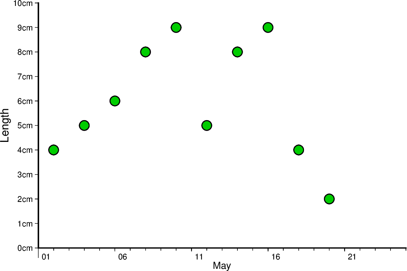 Plotting Datetime Charts PyGMT