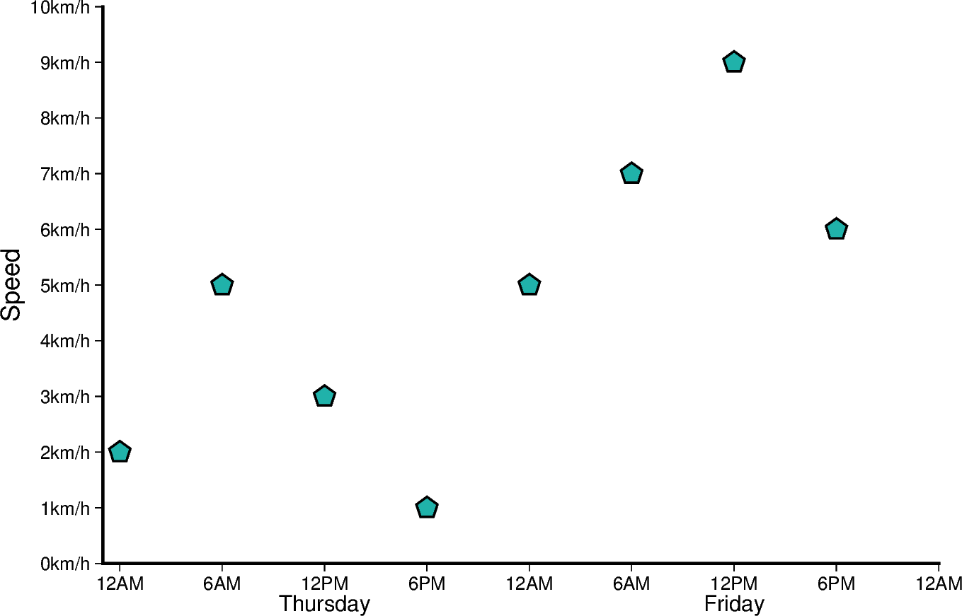 Plotting Datetime Charts PyGMT